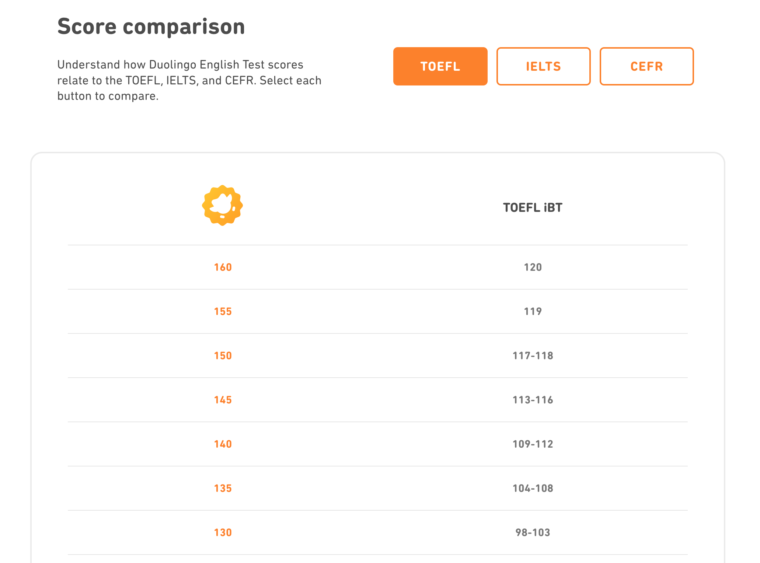 Duolingo English Test Duolingo English Test